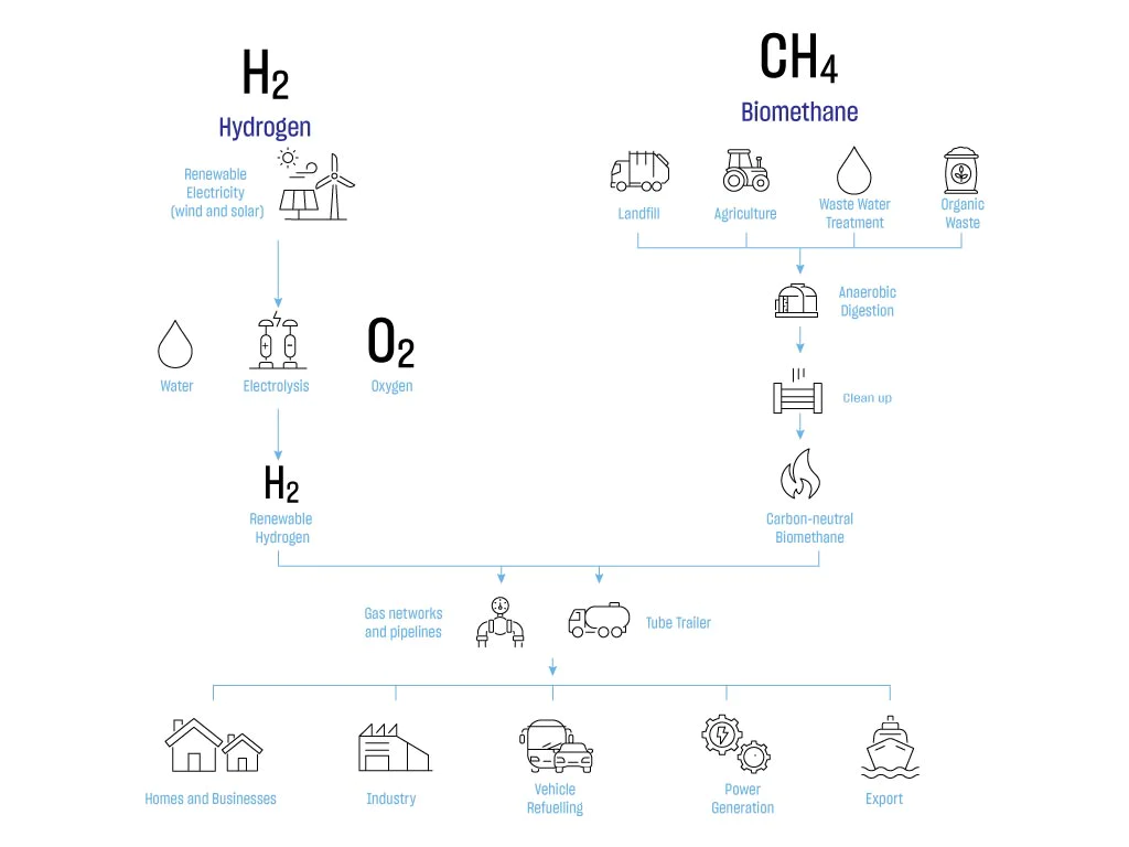 Future of Gas | Renewable Gas | ATCO Australia | Gas Division