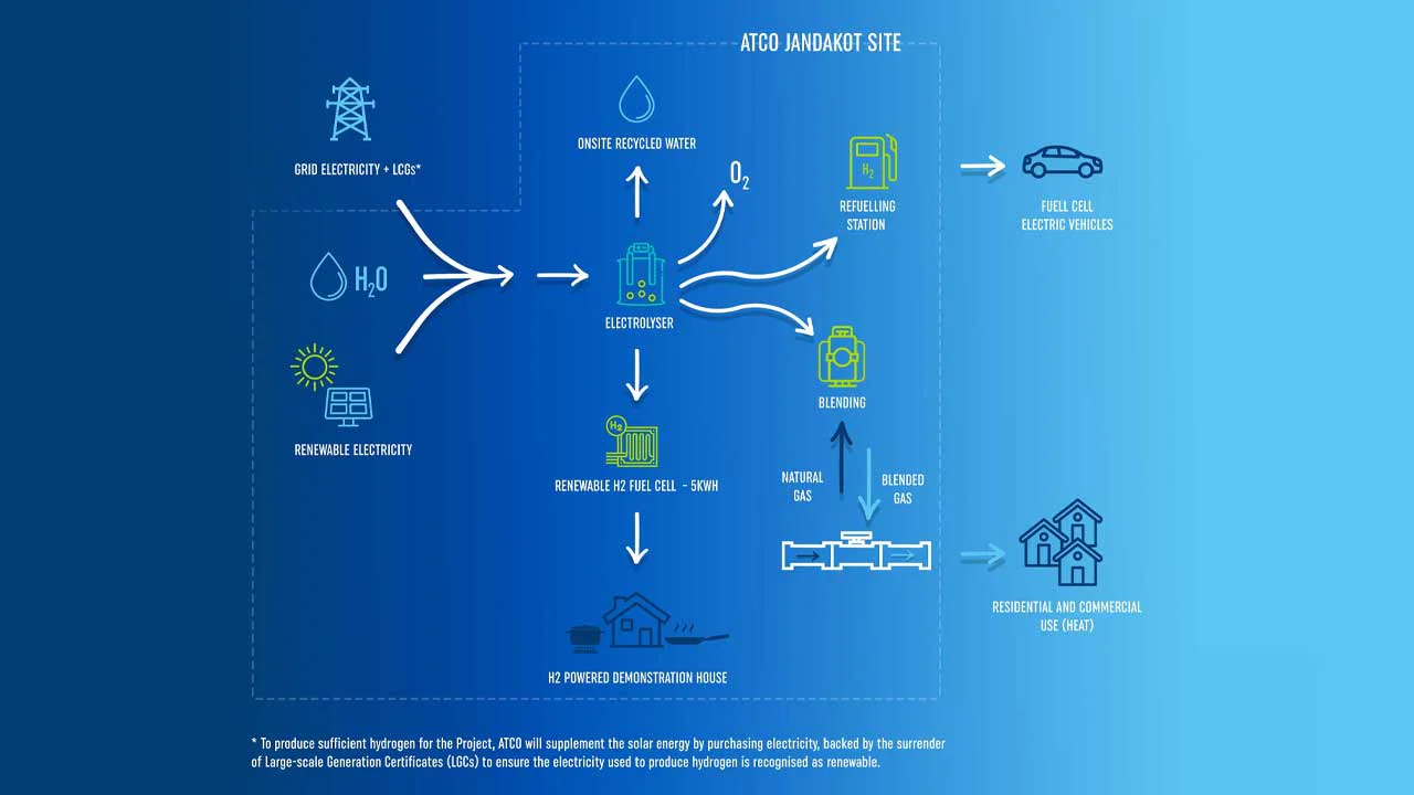 Renewable Hydrogen | ATCO Gas Australia