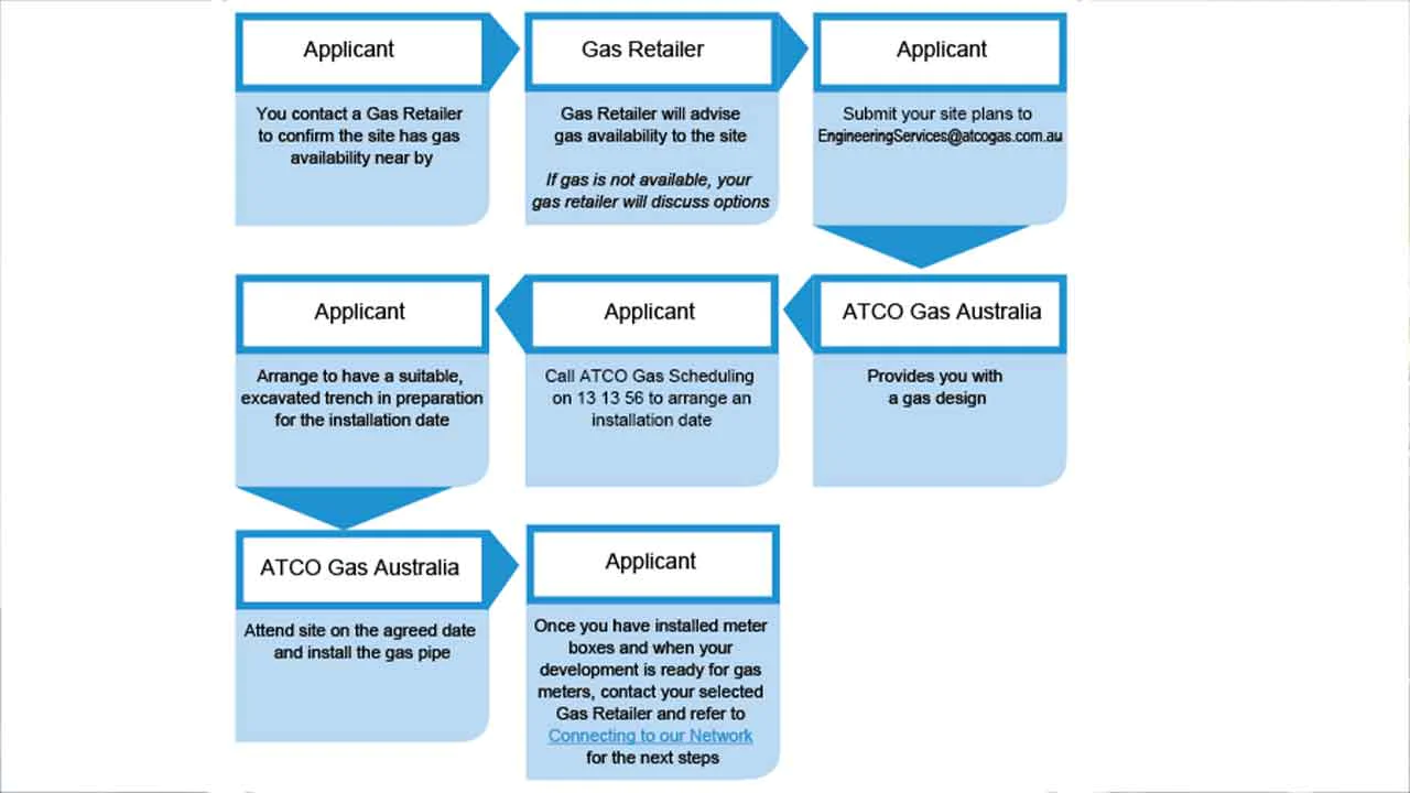 Builders | ATCO Australia | Gas Division