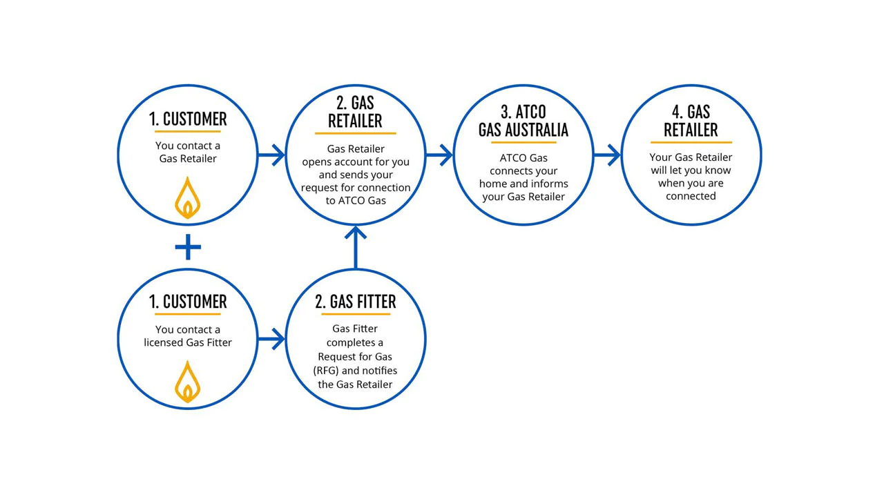 New Gas Connections | ATCO Gas Australia