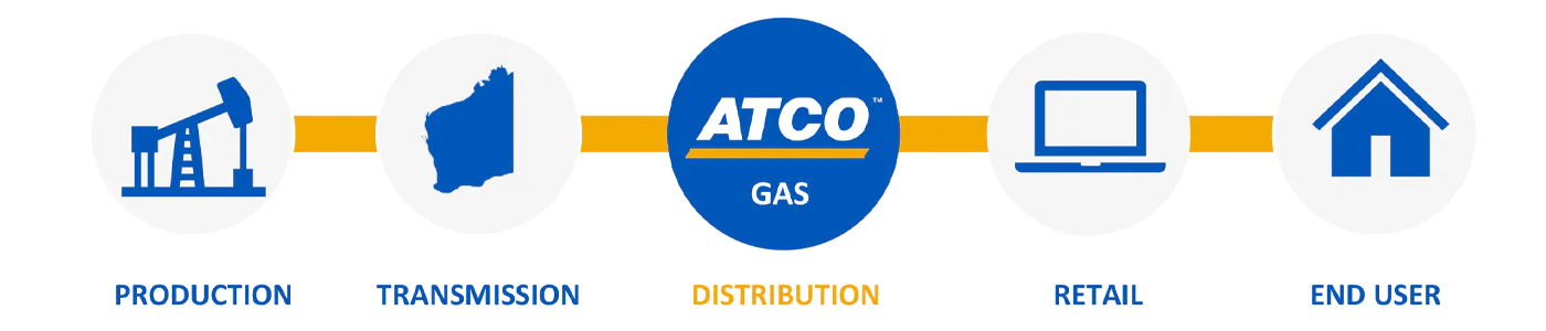 Sustainability | ATCO Australia | Gas Division